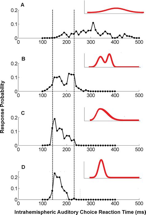 Distributions Of Auditory Choice Reaction Time Selected From A Download Scientific Diagram