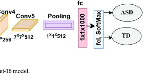 The Number Of Parameters Per Layer In The Resnet 18 Model Download