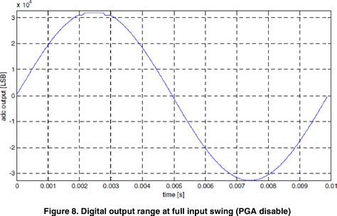 Figure 8 From Understanding The 16 Bit Adc Pga In Kinetis K Series