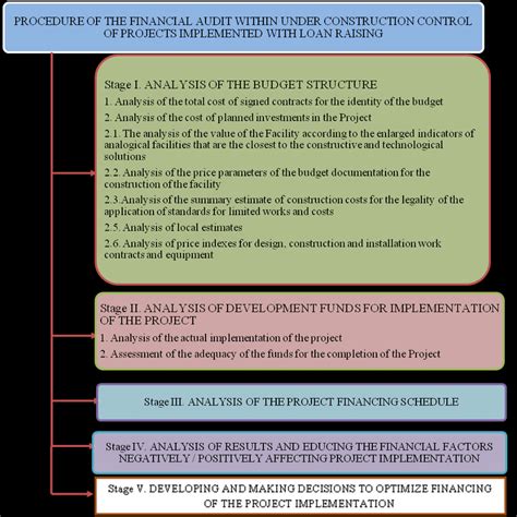 Algorithm Of The Procedure For Financial Audit Download Scientific Diagram