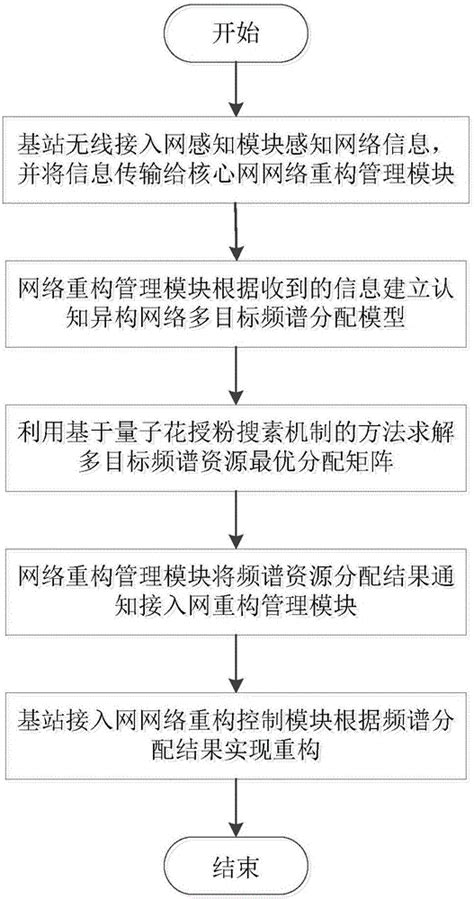 Multi Target Frequency Spectrum Allocation Method Based On Quantum Flower Pollination Search