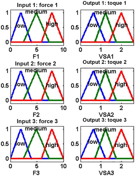 ms mechatronic design and genetic algorithm based mimo fuzzy control