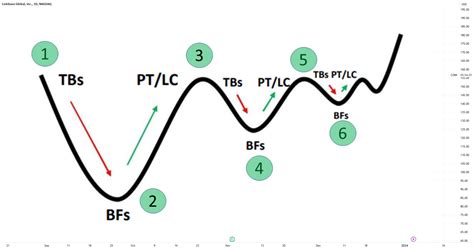 Understanding The Volume Contraction Pattern Vcp For Nasdaqcoin By