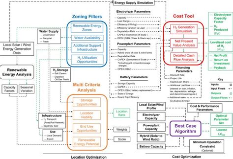 Arc Training Centre For The Global Hydrogen Economy On Linkedin An Integrated Framework Of Open