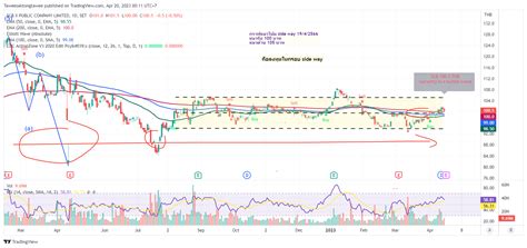 Set Scb Chart Image By Taweesaktongtawee — Tradingview