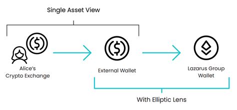 Why Using Effective Blockchain Monitoring Solutions And Holistic