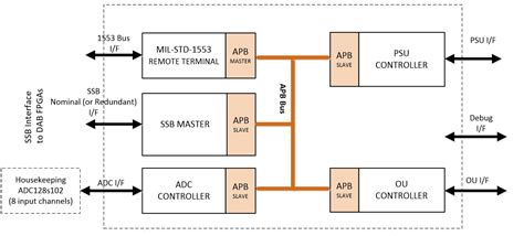GEO SCAU FPGA For EUTELSATs QUANTUM Satellite Arquimea