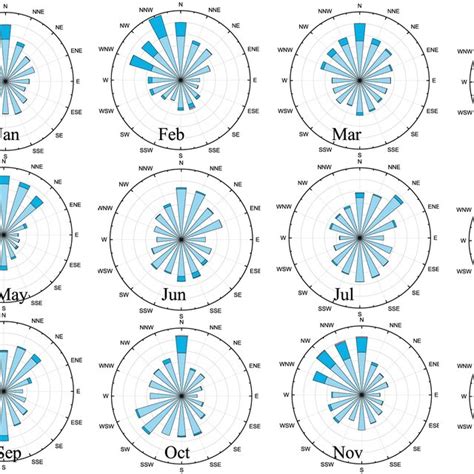 Wind Rose Map In Different Months Download Scientific Diagram