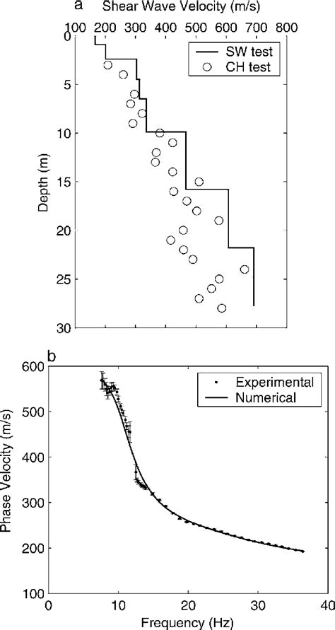Inversion Of Surface Wave Data At Saluggia Testing Site A Expected Download Scientific
