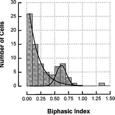 Distribution Of The Biphasic Index Amplitude Of Second Temporal