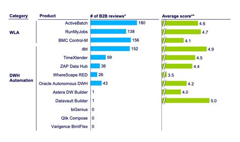 top 10 data warehouse automation software in 2024