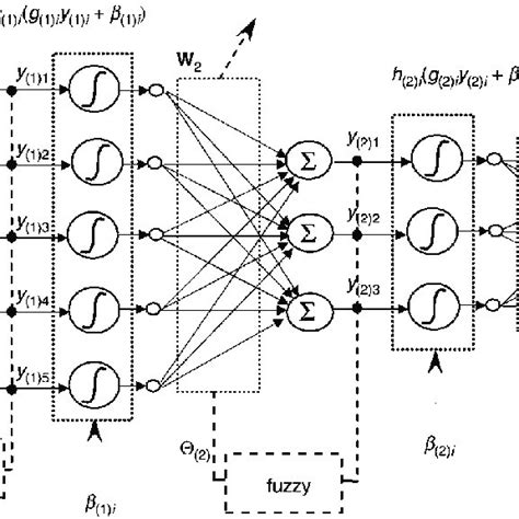 Multilayer Perceptron With Fuzzy Controlled Learning Rates Download