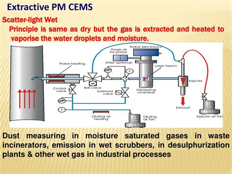 Ppt Cems The Ultimate Tool For Emission Regulation Powerpoint