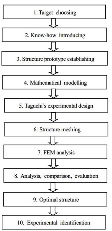 Manipulation Procedure Download Scientific Diagram