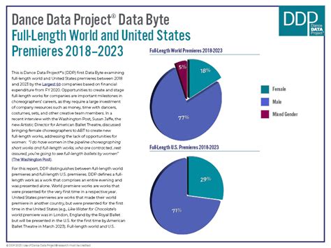 Dance Data Project® Releases First Ever Full Length Premieres Data Byte