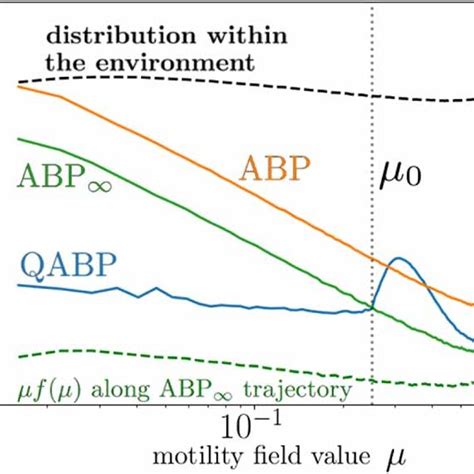 Distributions Of Scalar Values μrtr˙v0 Along Trajectories With Download Scientific