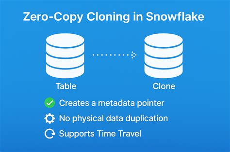 Use Snowflake ️ To Load Tables From Csv And Parquet Data In Amazon S3 By Amiri Mccain Medium