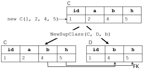 Schema Evolution Shown In Figure 11 Using Jpa Like Mapping The Sources Download Scientific