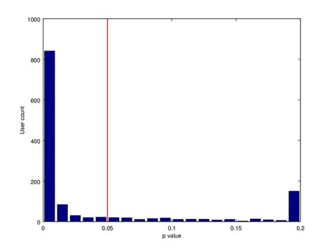 Histogram Of P Values For The Likelihood Ratio Test Color Online Download Scientific Diagram