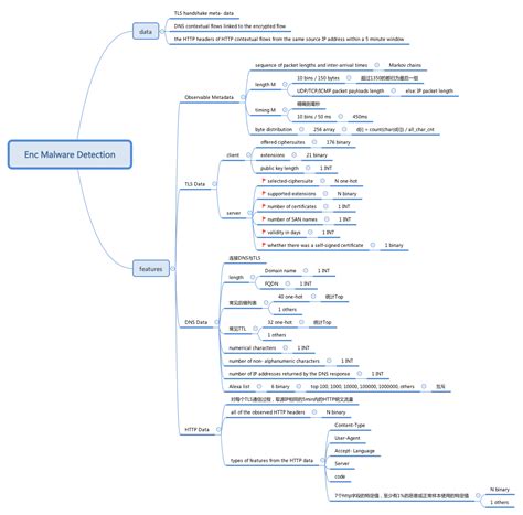 工业落地 【draft】思科 realtime robust malicious traffic detection via