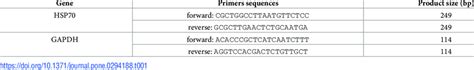 Specific Primers Used For Real Time Quantitative Polymerase Chain Download Scientific Diagram