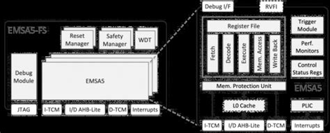 32 Bit Embedded Risc V Functional Safety Processor By Cast