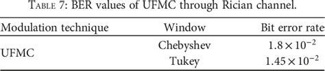 table 7 from analysis of filtered multicarrier modulation techniques