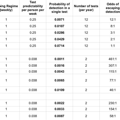 Doping Probability Formula Parameters Estimates And Drug Types