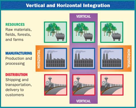 Horizontal Integration Chart