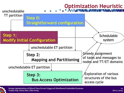 ppt design optimi z ation of mixed time event triggered distributed