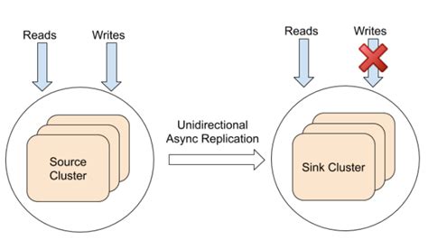 Choose A Topology Yugabytedb Docs