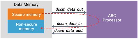 Security Verification For Processor Based Socs