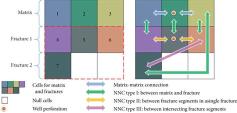 Explanation Of Embedded Discrete Fracture Model Edfm A A Physical