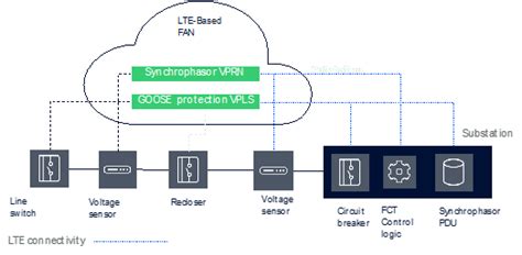 Flisr And Iec 61850 Goose Communications Over Lte Networks Using Qos