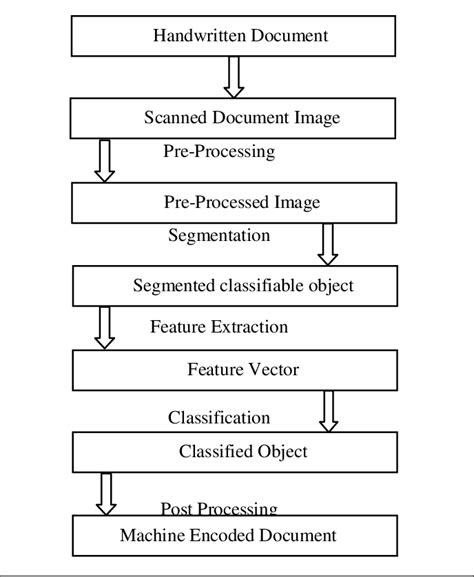 Optical Character Recognition Architecture Download Scientific Diagram