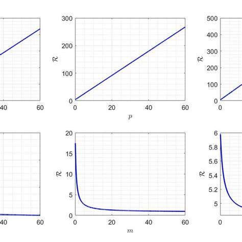 Sensitivity Of The Reproduction Number R With Respect To The Model Download Scientific Diagram