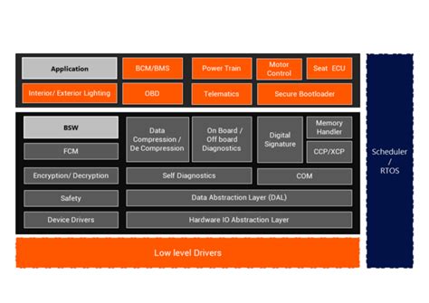 Bsp Development Board Support Package Linux Android