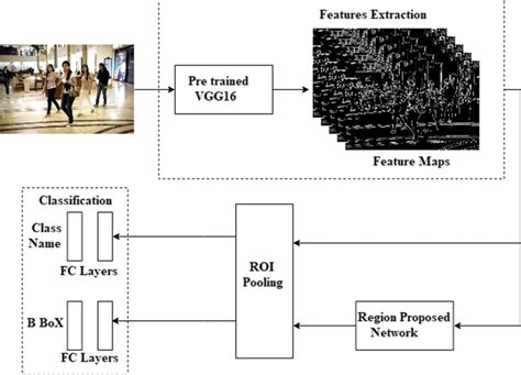 Faster R Cnn For Human And Object Detection Download Scientific Diagram