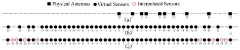 Remote Sensing Free Full Text Doa Estimation Under Gnss Spoofing Attacks Using A Coprime
