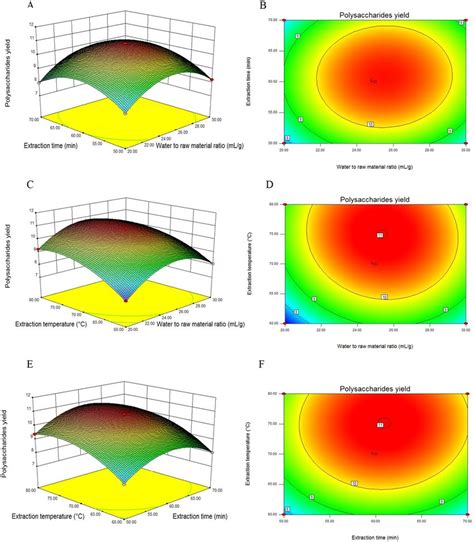 3d Response Surface Ac And E And 2d Contour Bd And F Plots