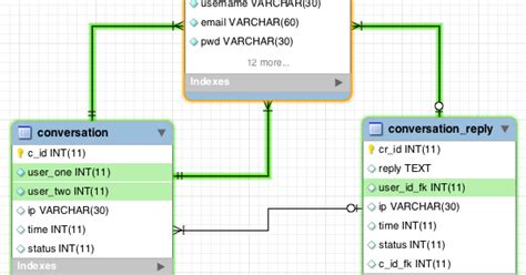 Facebook Style Messaging System Database Design