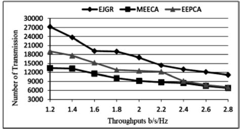 Throughputs In Routing Algorithms Download Scientific Diagram