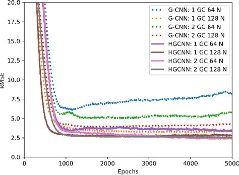 Figure 1 From Deep Hierarchical Graph Convolution For Election