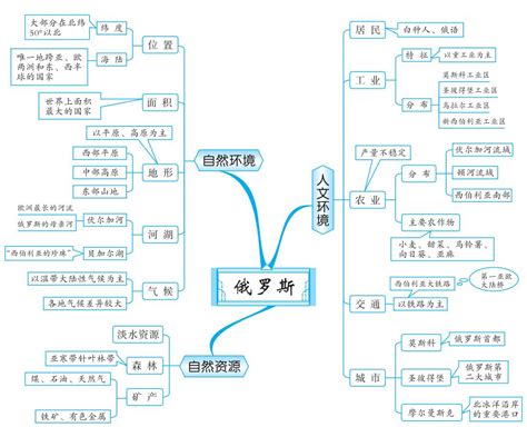 初中地理思维导图，扫清地理全部知识点！为孩子收藏