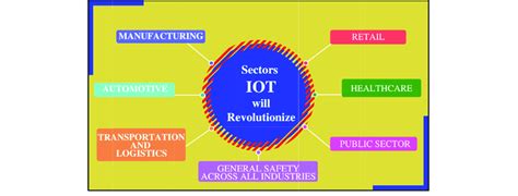 Sectors In Which The Internet Of Things Iot Will Revolutionise Download Scientific Diagram