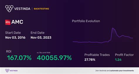 AMC Amc Entertainment Chart Patterns A Comprehensive Analysis Vestinda