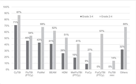 Incidence Of Grade 3 4 And Grade 2 4 Oral Mucositis Refer Table 1 For Download Scientific
