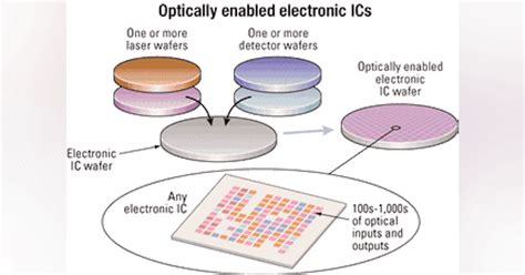 Optically Enabled Ics Solve Problems Of Distance Bandwidth Lightwave