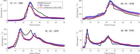 validation of two models download scientific diagram