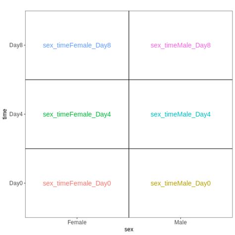 Rna Seq Analysis With Bioconductor Extra Exploration Of Design Matrices